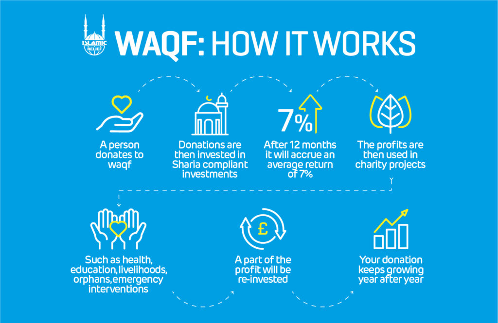 What is Wakaf? - Donate Wakaf shares | Islamic Relief Singapore
